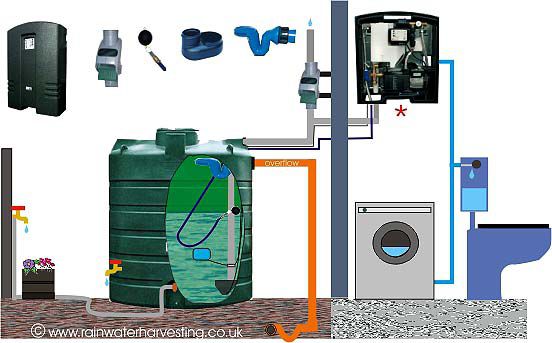 Regenwassertank - BWST-V10000-DAK3 - RainWater Harvesting - oberirdisch